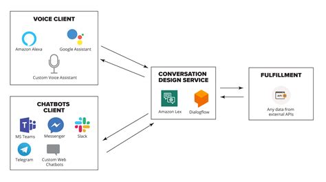 Talking To Programs Serverless Architecture For Chatbots Softserve