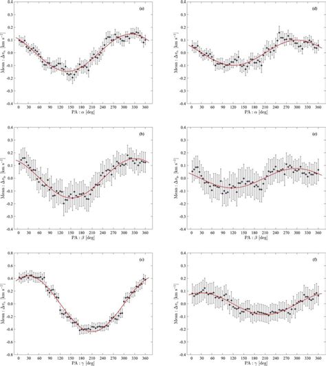 Mean Residual Velocities Of V Xc V Y C And V Zc As A Function Of Download Scientific