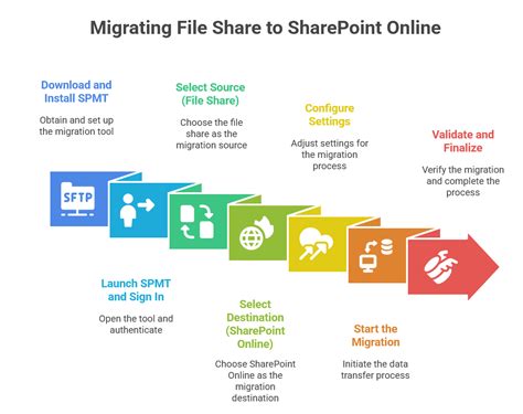 How To Migrate File Share To Sharepoint Online Spmt Sharepoint Diary