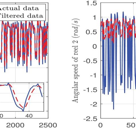 Data Pre‐processing Of The Angular Speed Of Reel 2 The Left Plot Download Scientific Diagram