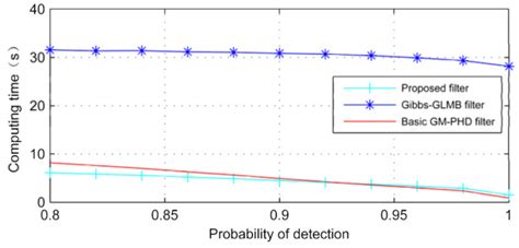 A Labeled Gm Phd Filter For Explicitly Tracking Multiple Targets Pmc