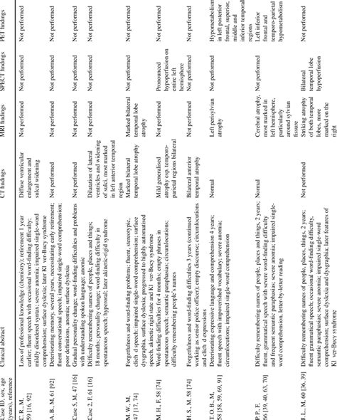 Structural And Functional Imaging Findings In All Published Cases Of Download High