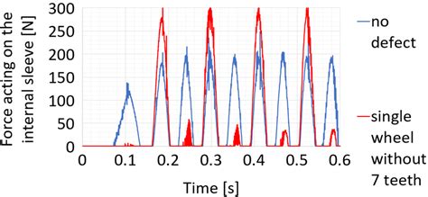 Dynamical Parameters Of The Cycloidal Gearbox In The Model With 7 Download Scientific Diagram