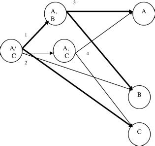 Optimal Disassembly Sequence For The Given Assembly And The Bold Lines Download Scientific