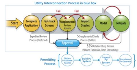 Automatic Der Interconnection Gridwise Alliance