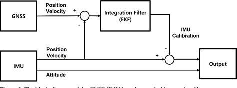 figure 1 from the design of gnss imu loosely coupled integration filter