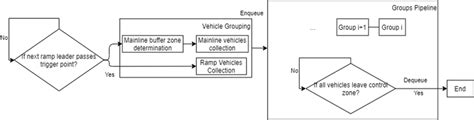 Flowchart Of The Vehicle Grouping Download Scientific Diagram