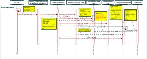 Android Vehicle Hal架构 Wizzie Blog