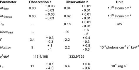 X Ray Spectral Parameters Of HLX Download Table