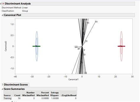 Solved Two Group Discriminant Analysis Plot Looks Weird Sas Support Communities