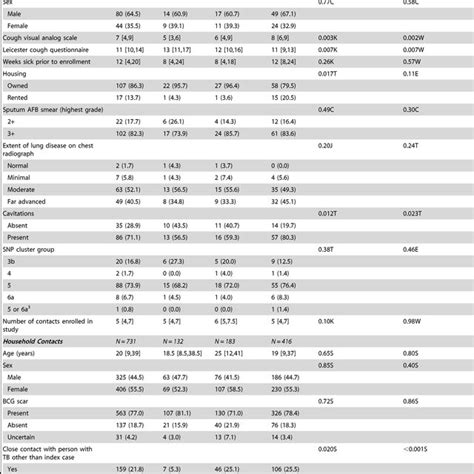 Cough Severity As Measured By Visual Analog Cough Scale In Index Tb Download Scientific