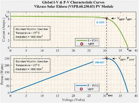 i v and p v characteristics of the solar pv module under stc download