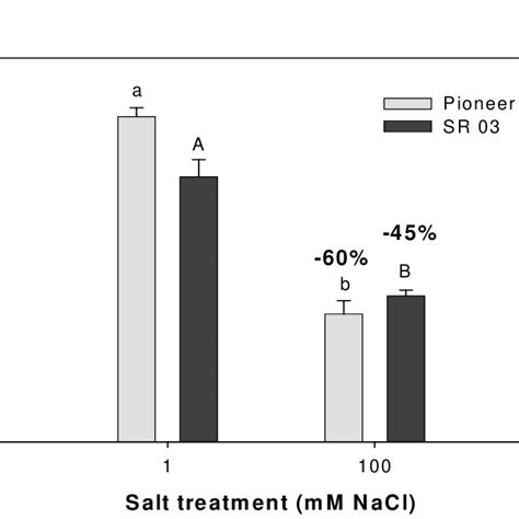 Shoot Fresh Weights Of Two Maize Genotypes As Affected By Salinity The