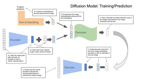 Linear Diffusion Building A Diffusion Model From Linear Components