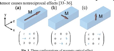 Figure 1 From Extended Optical Waveguide Theory With Magneto Optical Effect And Magnetoelectric