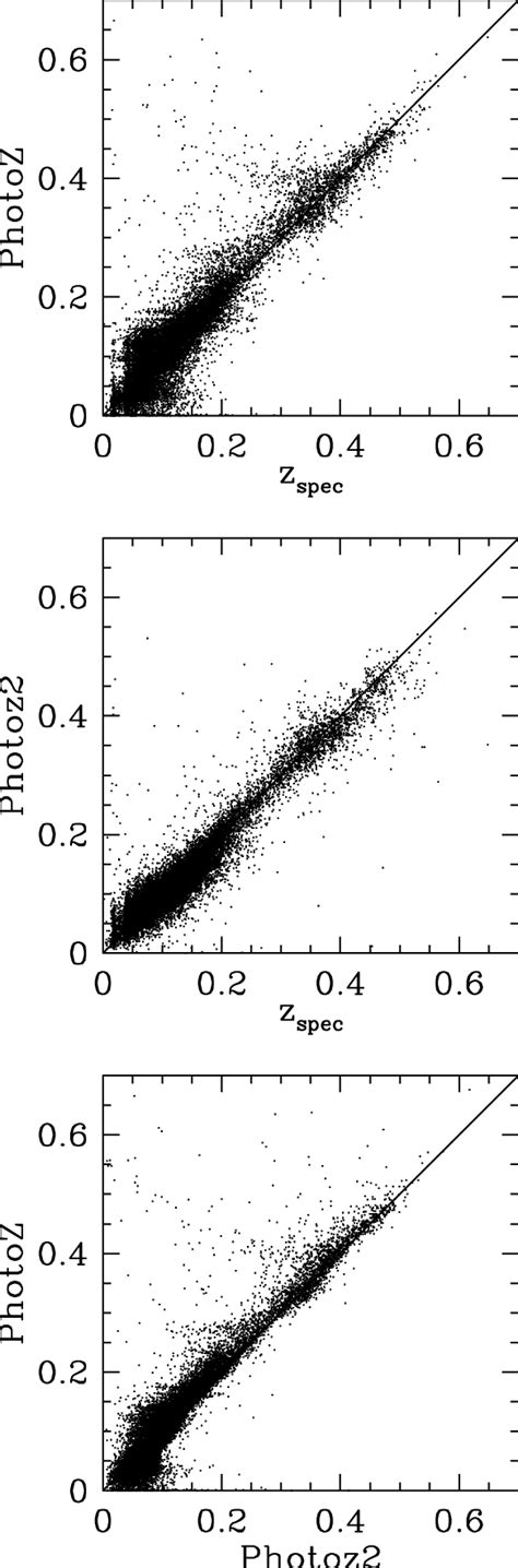 Comparison Of Photometric Redshift Estimates Photoz And Photoz2 To Download Scientific Diagram