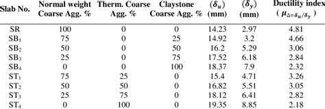 Ductility Index For Reinforced Concrete Slabs Download Table
