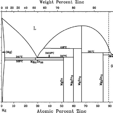 Binary Mg Zn Phase Diagram 22 Download Scientific Diagram