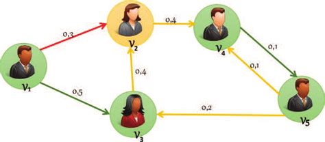 Independent Cascade Model Example Download Scientific Diagram