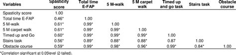 Correlation Among Spasticity Score And Emory Functional Ambulation Download Scientific Diagram