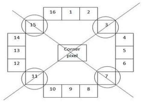 A Hybrid Approach For Image Acquisition Methods Based On Feature Based Image Registration