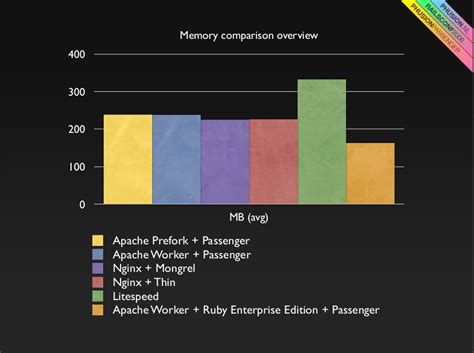 Performance And Memory Usage Comparisons — Ruby Enterprise Edition