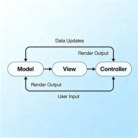What Is Mvc Architecture Model View Controller Explained