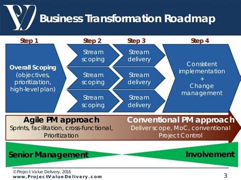 Organizational Transformation Best Practices Project Driven Business…