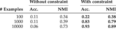 the median accuracy and nmi of gedi on the mnist test set after