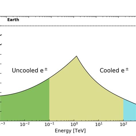 Fig S1 Diffusion Radius Of Electrons As A Function Of Energy Colors