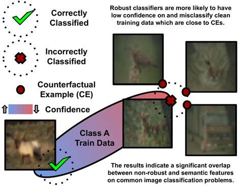 do counterfactual examples complicate adversarial training ai