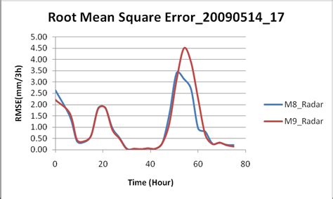 Rmse Root Mean Square Error
