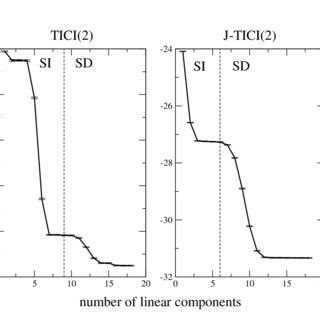 1 The Behaviour Of The Ground State Energy With The Total Number Of Download Scientific