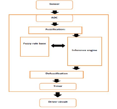 Fuzzy Logic Controller Download Scientific Diagram