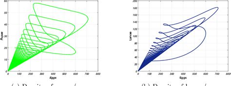Figure 6 From Mathematical Model Of Mosquito Populations Dynamics With Logistic Growth In A