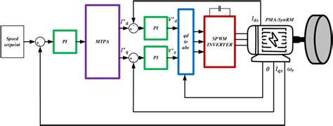 Accurate Digital Controller Which Is Systematically Designed By The Download Scientific