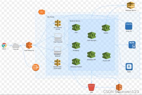 部署架构图 Csdn博客