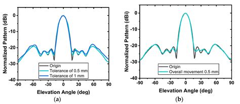 Electronics Free Full Text Synthesis Of Low Sidelobe Pattern With