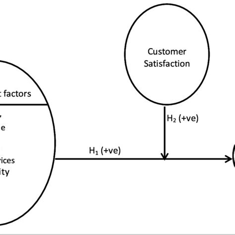 Conceptual Framework Of Satisfaction As A Moderator Of Antecedent