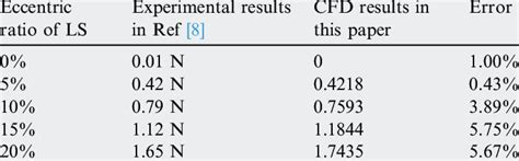 comparison of force verification between cfd calculations and