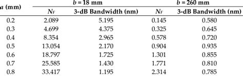 Nf And 3 Db Bandwidth Values Of The Produced Usfbgs Download Scientific Diagram