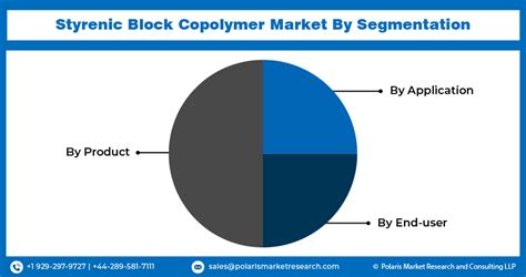 Styrenic Block Copolymer Market Size Share Report By 2032
