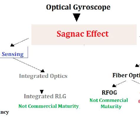 classes of optical gyroscopes download scientific diagram