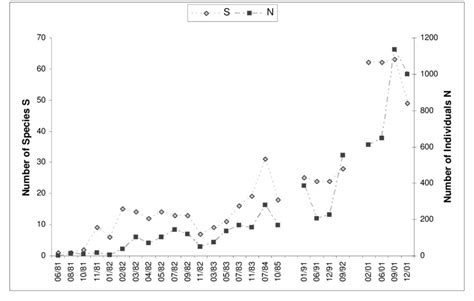 Temporal Trend Of Species Richness And Abundance Samples Are Ordered