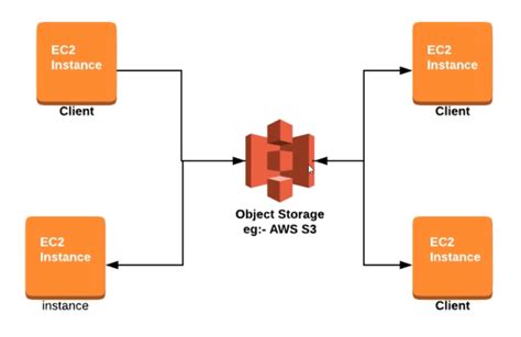 Why Everyone Is Obsessed With Amazon S3 By Sanket Parate Medium Why Everyone Is Obsessed With Amazon S3 By Sanket Parate Medium