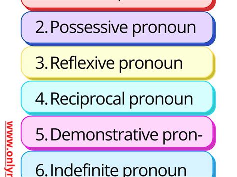 Four Different Types Of Pronouns Are Shown In This Graphic Above The Text