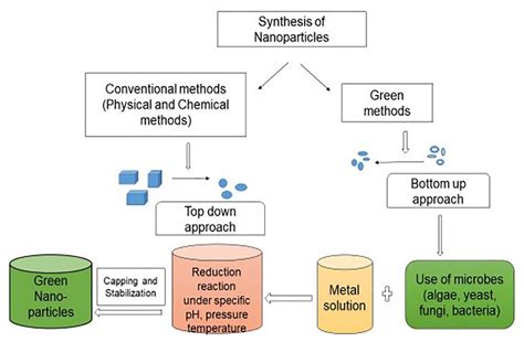 Synthesis Of Nanoparticles