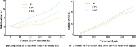 Comparison Of Detection Time Of Different Algorithms Download Scientific Diagram