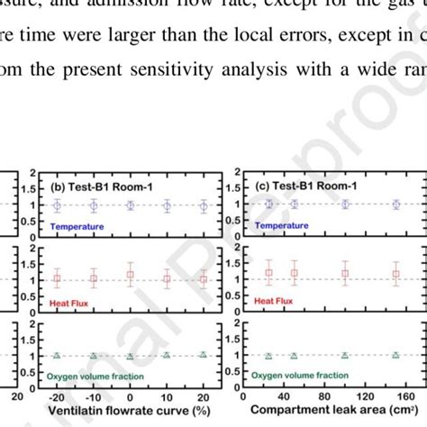 Bias Factors Of Output Parameters Such As Gas Temperature Heat Flux