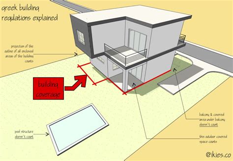 Residential Building Coverage In Greece Ikies